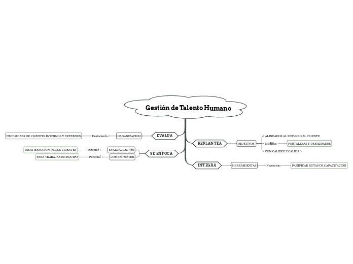 Gestión de Talento Humano - Mind Map